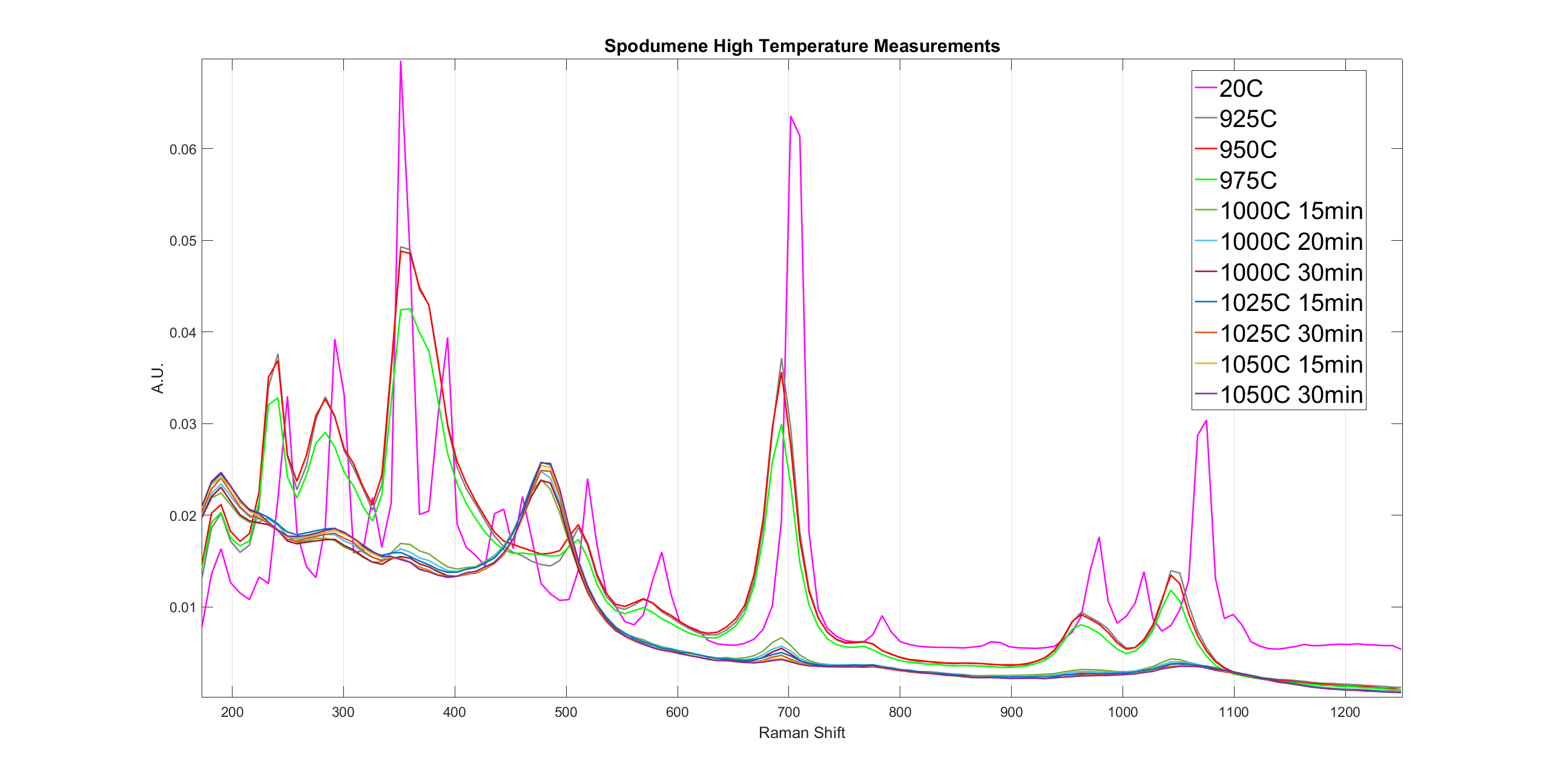 High Temperature Raman Measurement Techniques